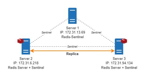 Roberto Lucchetti Redis In Ha With Sentinel