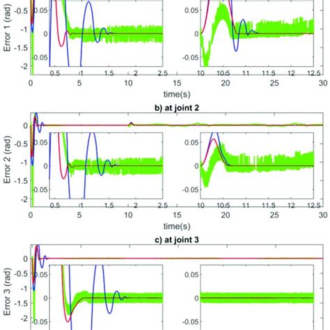 velocity estimation errors at a joint 1 b joint 2 and c joint 3