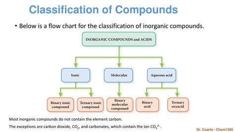 Chem 1305 Introductory Chemistry Ppt Download