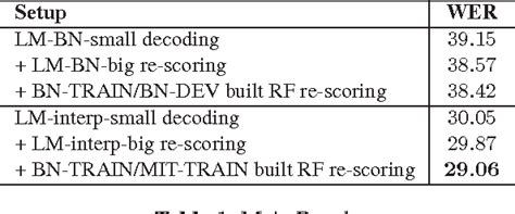 Table 1 From Language Model Adaptation Using Random Forests Semantic