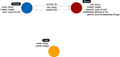 neo4j数据建模教程 简述 neo4j 的数据模型 csdn博客