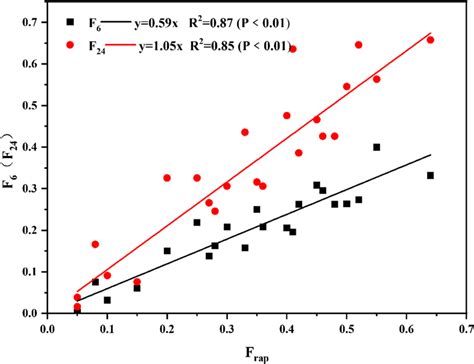 Correlation Of Neonicotinoid Pesticide Frap With F6 And F24 Download