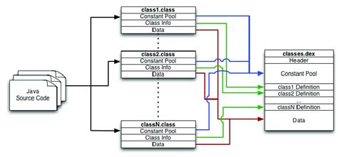 Difference In Internal Structure Of Java Bytecode Class And Dalvik