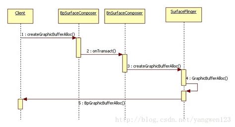 Android Graphicbuffer分配过程 Csdn博客