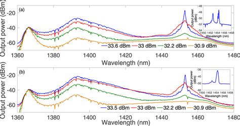 A Experimental Spectrum Of The Co Propagating Output For Scheme A