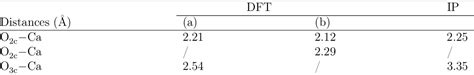 Table 3 From Calcium Phosphate Deposition On Planar And Stepped 101 Surfaces Of Anatase Tio2
