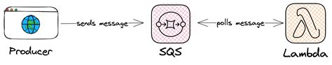 🔧 Amazon Sqs The Fully Managed Message Queue Service You Need To Know