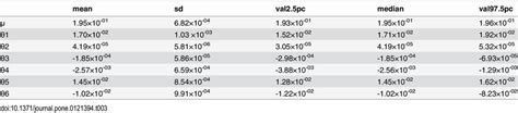 parameters inferred by the landscape bayesian model with their