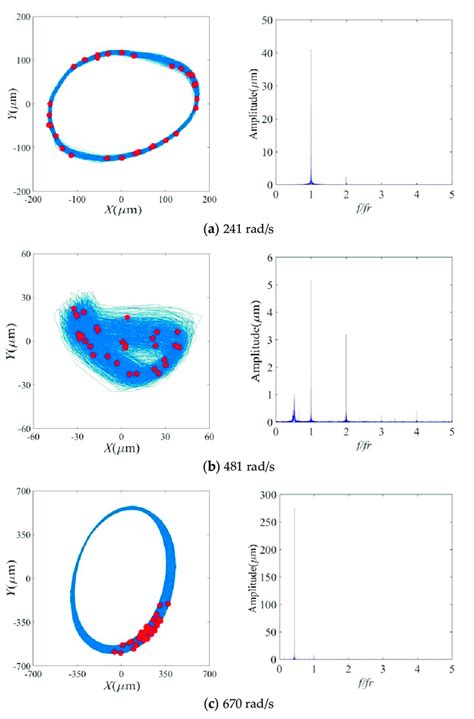 Trajectory Of Shaft Center With The Poincaré Map Left Side And The Download Scientific