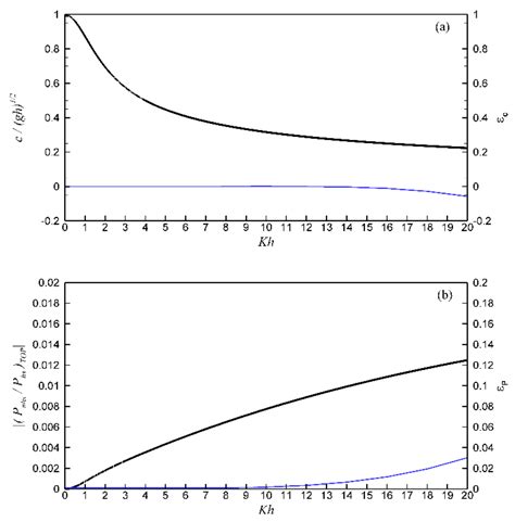 Water Free Full Text The Role Of Non Hydrostatic Effects In Nonlinear Dispersive Wave Modeling