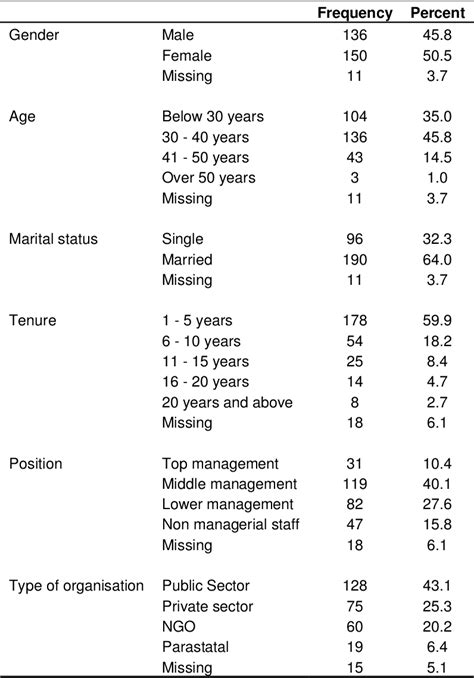 Table 1 From The Relationship Between Perceived Organisational Support