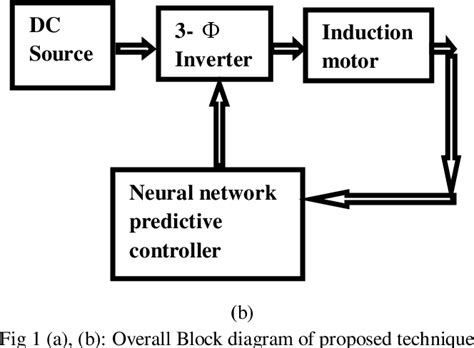 Figure 1 From Design Of Svpwm Inverter For Induction Motor Drive Using Neural Network Predictive