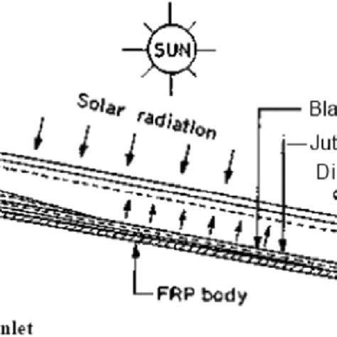 Cross Sectional View Of Frp Multi Wick Solar Still Download Scientific Diagram
