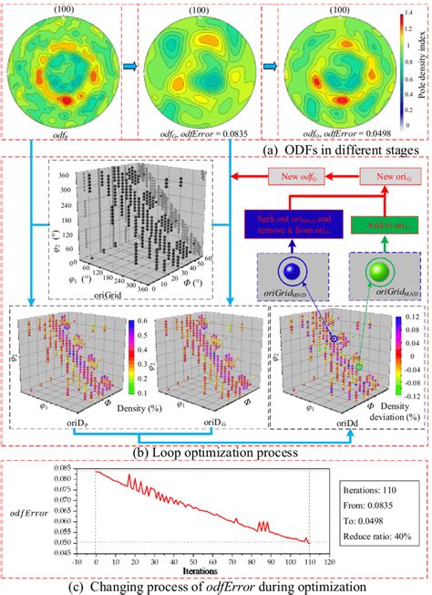 Pseudorandom Grain Orientation Generation And Optimization Download Scientific Diagram