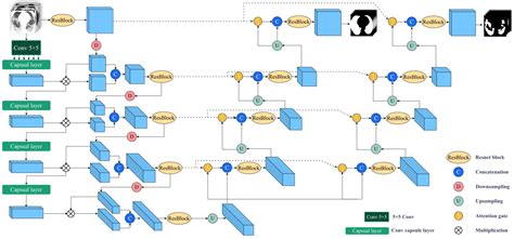 논문 리뷰 Cad Unet A Capsule Network Enhanced Unet Architecture For Accurate Segmentation Of