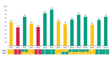 Indias Progress Analysis In Sdgs Ias Exam