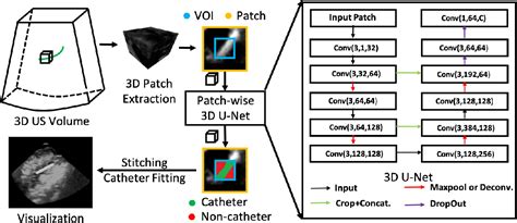Figure 1 From Automated Catheter Localization In Volumetric Ultrasound Using 3d Patch Wise U Net