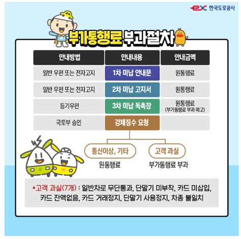 고속도로 통행료 미납 과태료 체납 시 납부 방법 고속도로 부가통행료 부가