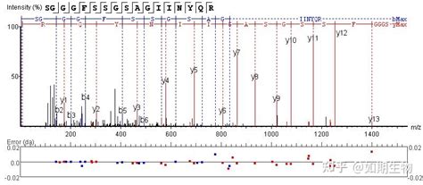 蛋白胶点胶条IP样品蛋白质鉴定功能蛋白质组学实验检测技术服务 知乎