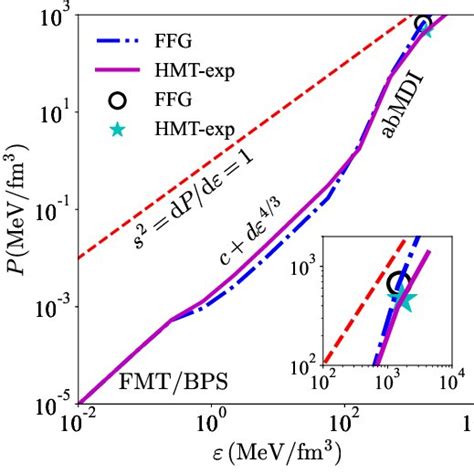 The Eos Of Neutron Star Matter In The Ffg Model And The Hmt Exp Model