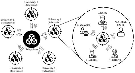 Blockchain Powered Education A Sustainable Approach For Secured And
