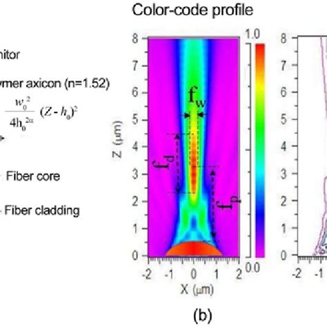 fdtd calculation structures and optical parameters design a