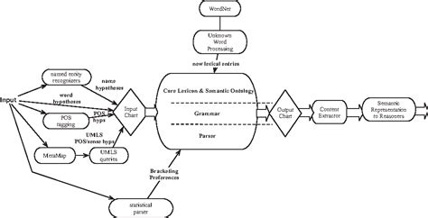 Figure 1 From Towards An Owl Based Framework For Extracting Information