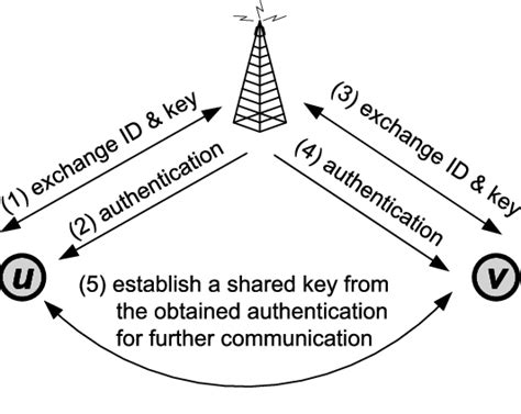 Trusted Third Party Authentication In A Sensor Network Download