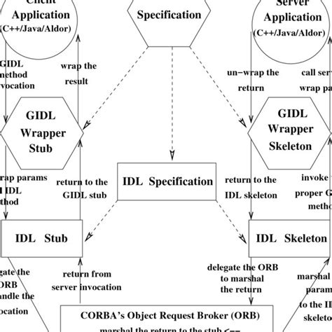16 Main Components Of The Corba Architecture Download Scientific Diagram