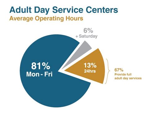 Average Operating Hours Pie Chart