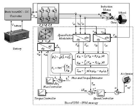 Bloc Diagram For Dtc Strategy Based Space Vector Modulation Download Scientific Diagram