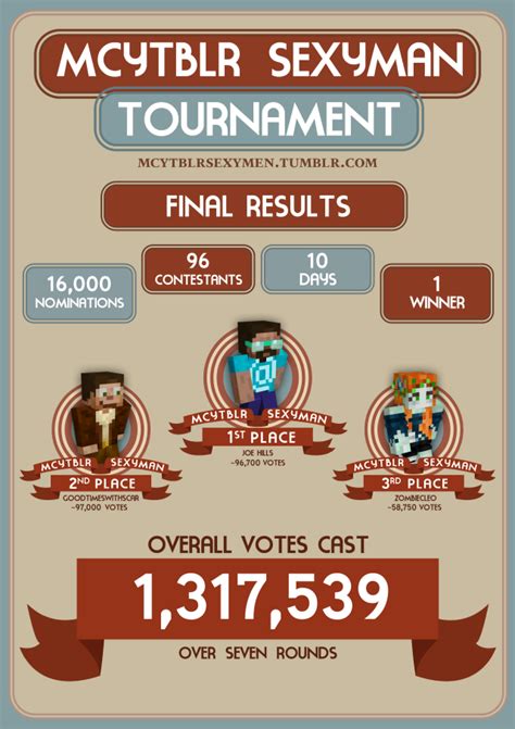 Mcytblr Sexyman Bracket Final Results Infographic Mcytblrsexymen On Tumblr