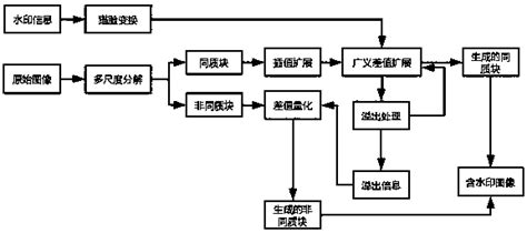 High Capacity Reversible Image Watermarking Algorithm Based On Multi