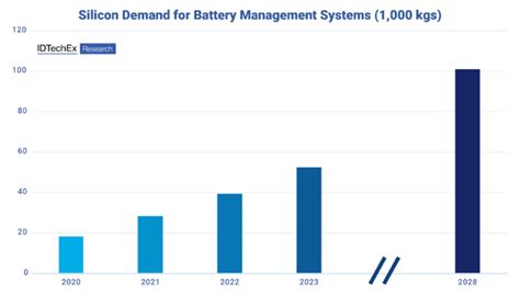 Electric Vehicle Battery Management System Drives A Third Of Silicon Demand Idtechex