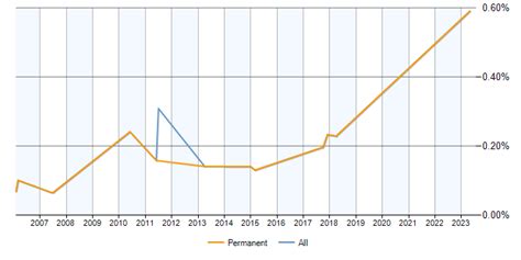 Lean Manufacturing Jobs In Buckinghamshire Co Occurring Skills
