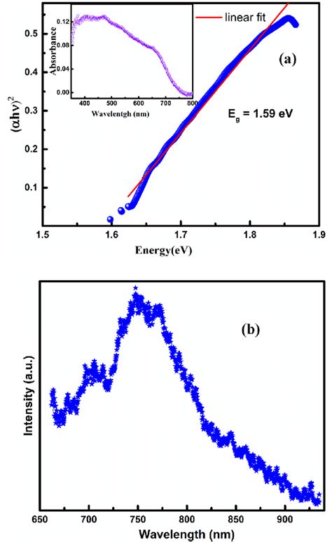 A αhν 2 Vs Photon Energy Hν Plot With Linear Fitting Displays The