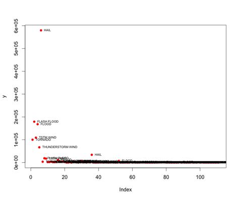 R Adding Labels To Only Some Of The Data Points Stack Overflow