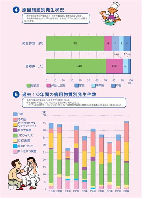 愛知県の食中毒発生状況（平成28年） 愛知県