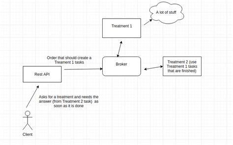 Python How Do I Use Celery To Communicate With Multiple Separated Projects Stack Overflow