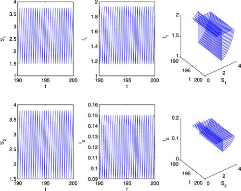 Dynamical Behavior Of System 41 With D I 12 05 R 04 θ 06 Download Scientific