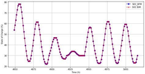 Enhancing Distribution Grid Efficiency And Congestion Management