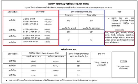 টিএ ডিএ বিল সহায়িকা 2025 নতুন নিয়মে ভ্রমণ বিল তৈরিতে টেবিলটি
