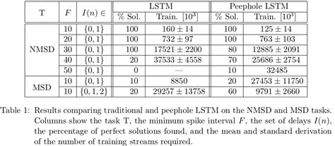 Learning Precise Timing With Lstm Recurrent Networks Ml Notes
