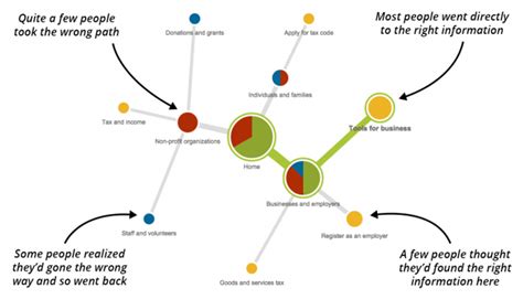 Implementing Tree Testing In Ux Design A Complete Guide Clay