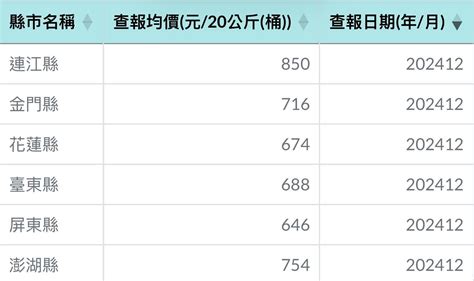 屏東餐飲的脆老闆們 想請較你們店20公斤瓦斯一桶多少錢 最近炭吉長工分享的價格價差了10 以上 雖然我們有商用電子開水加熱器瓦斯用量小 但一桶