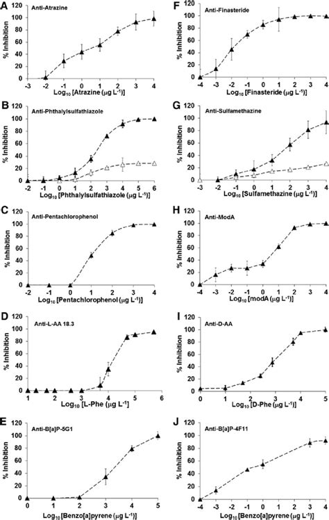 Standard Calibration Curves Obtained By Single Inhibitory Immunoassay Download Scientific