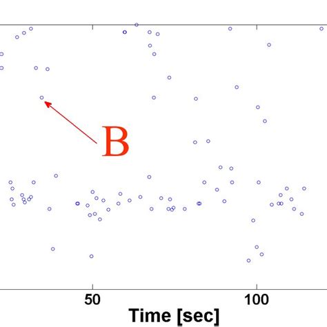 An Example Of A Spectrogram Of A Wave Train In A Time Frequency Domain