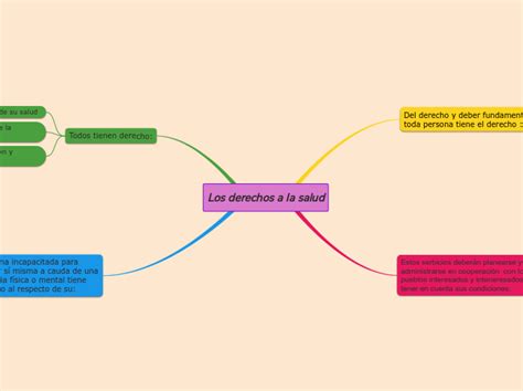 Los Derechos A La Salud Mind Map
