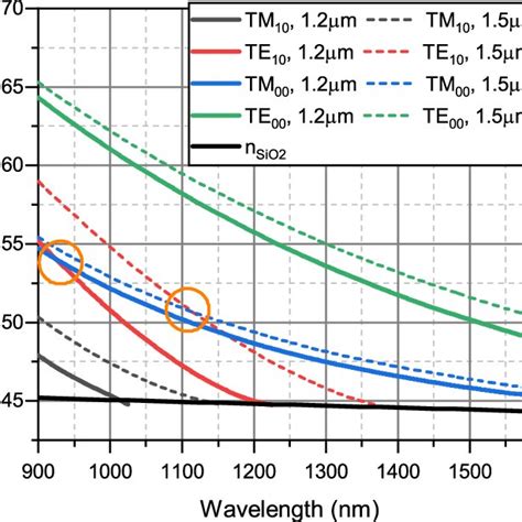 Simulated N Eff Vs Wavelength For The Lowest Order Modes For A 12 μm
