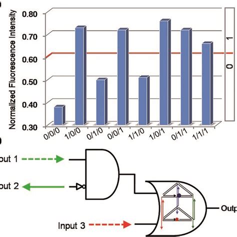 The Binary “and” Logic Gate A Diagram Of The Operational Design Of